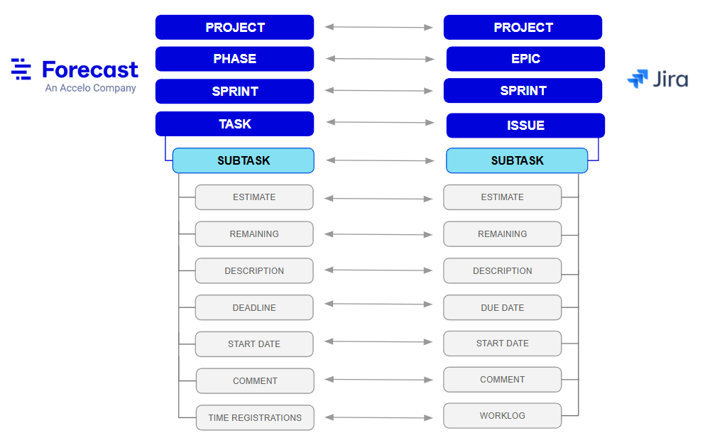 Overview of the JIRA for Forecast integration – Forecast