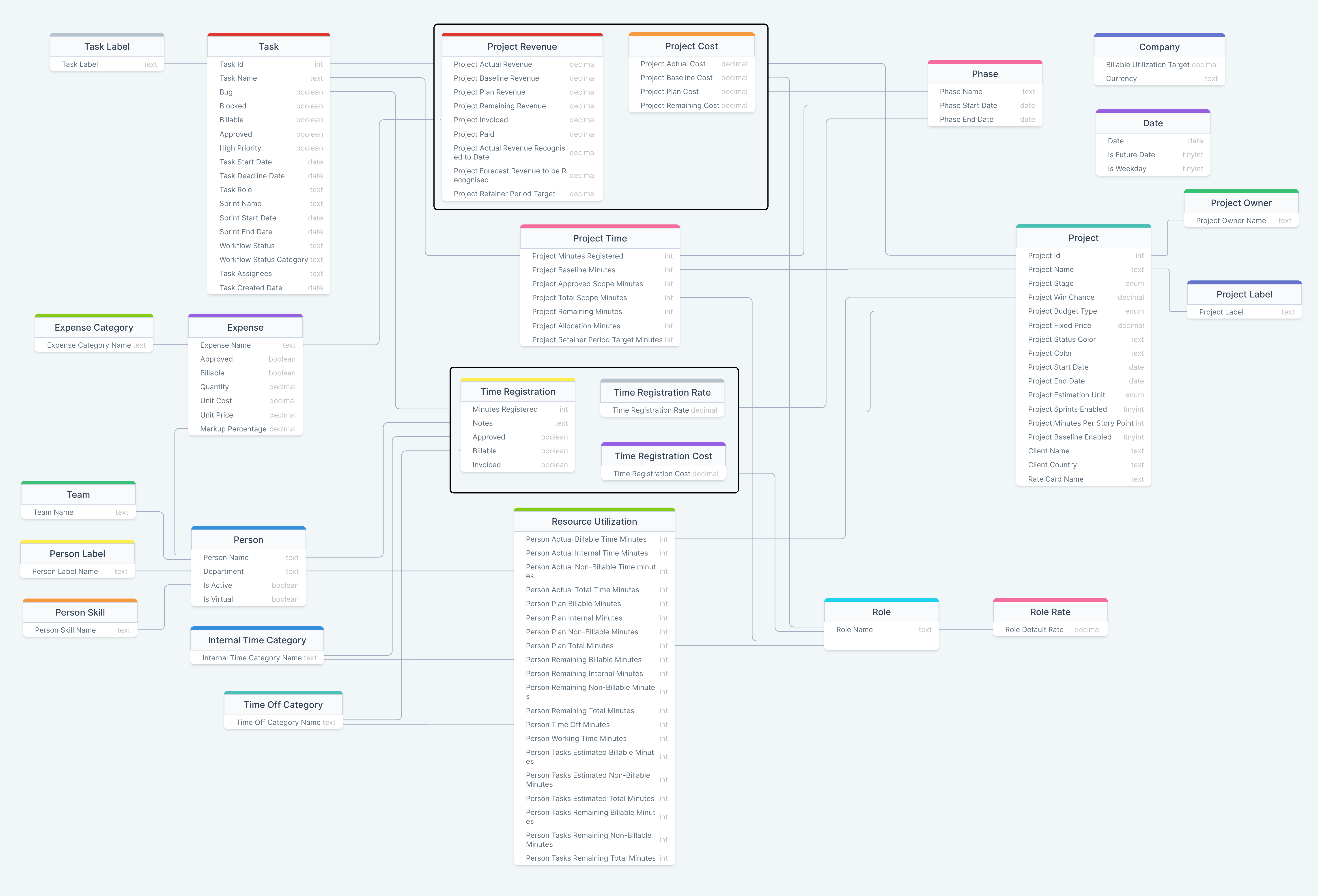 Overview Of The Advanced Analytics Data Model Forecast
